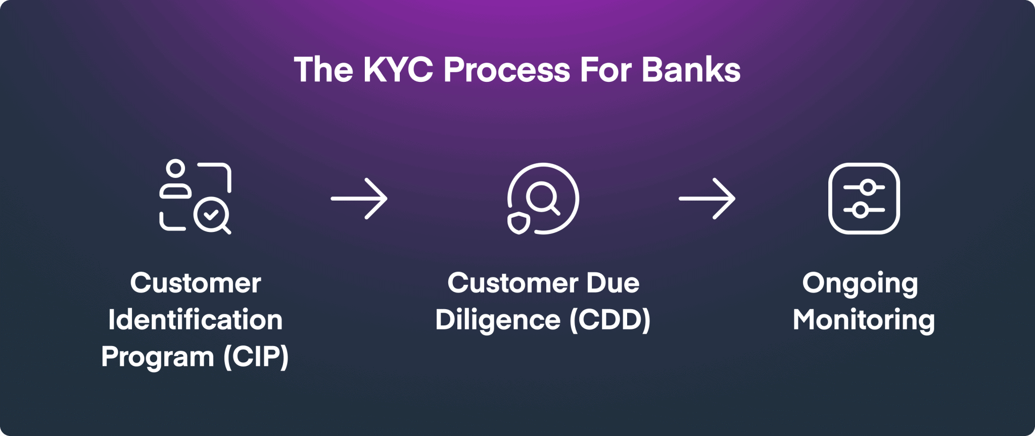 Guide: What is KYC in Banking - Vacuumlabs